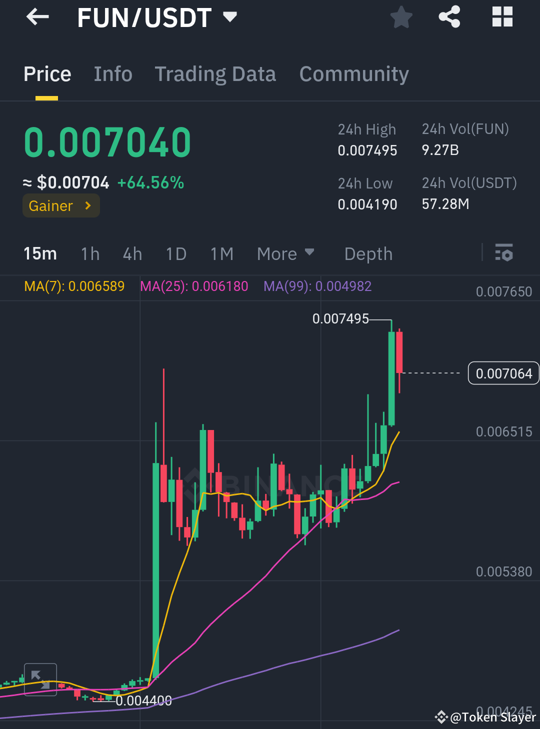 🚨 $FUN /USDT: Breakout Momentum! 🚨 FUN is showing strong | Token Slayer on Binance Square