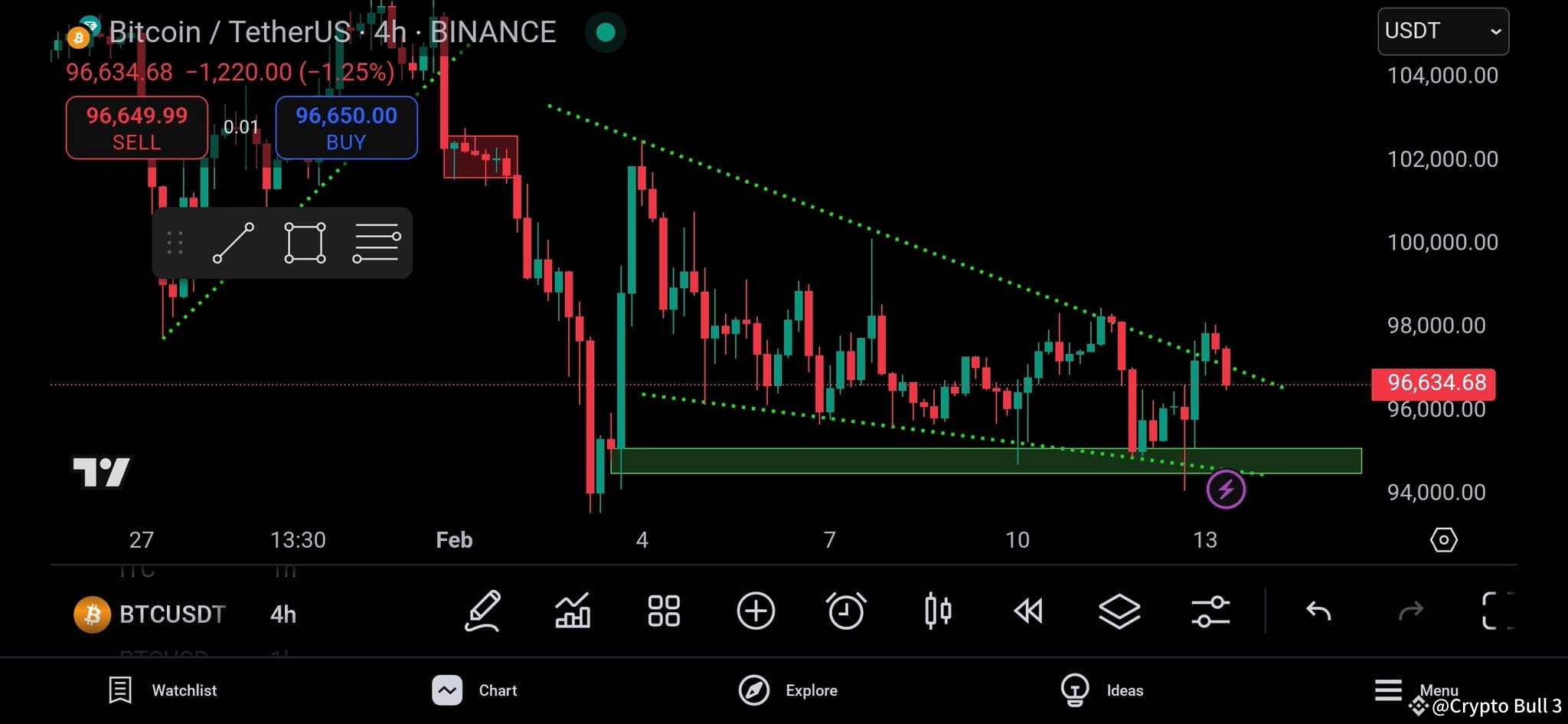$BTC #BITCOIN #BTC Breakout failure for Bitcoin! 🆘️🆘️ Th | Crypto Bull 3 on Binance Square