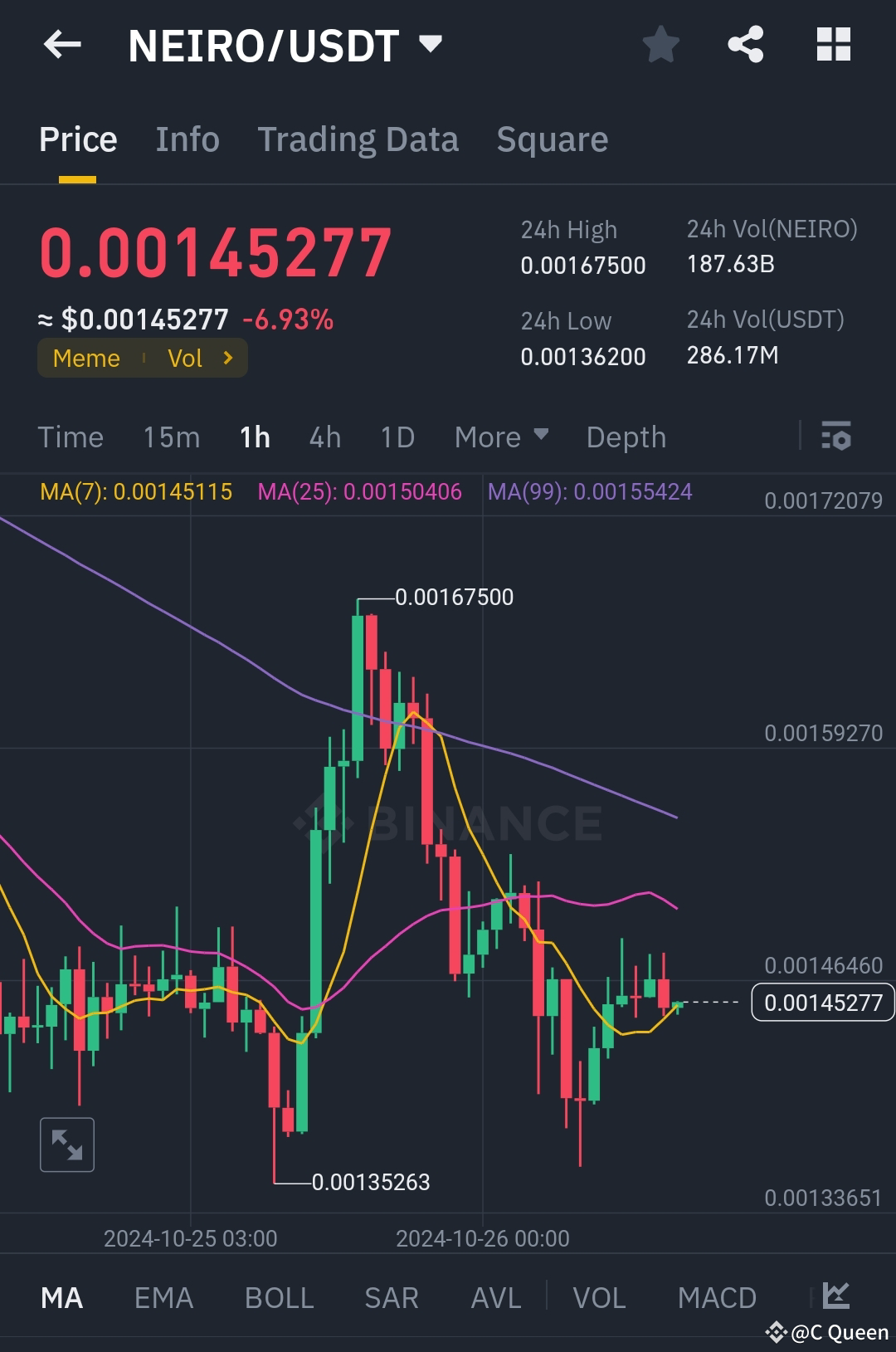 🚨⚡ $NEIRO /USDT VOLATILE MOVE – EYE ON A POSSIBLE BREAKOUT! | C Queen ...