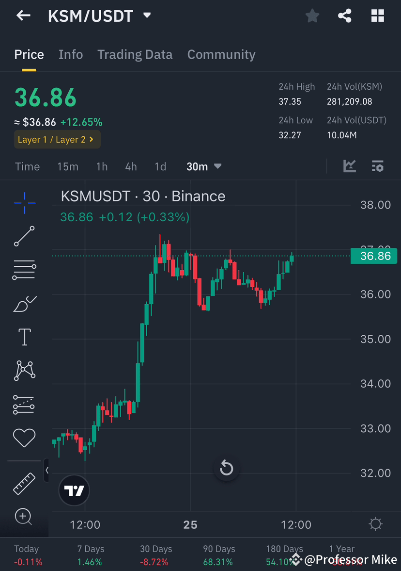 $KSM /USDT Breaking Out: Momentum Building for Gains! 🔥💯 | Professor Mike on Binance Square