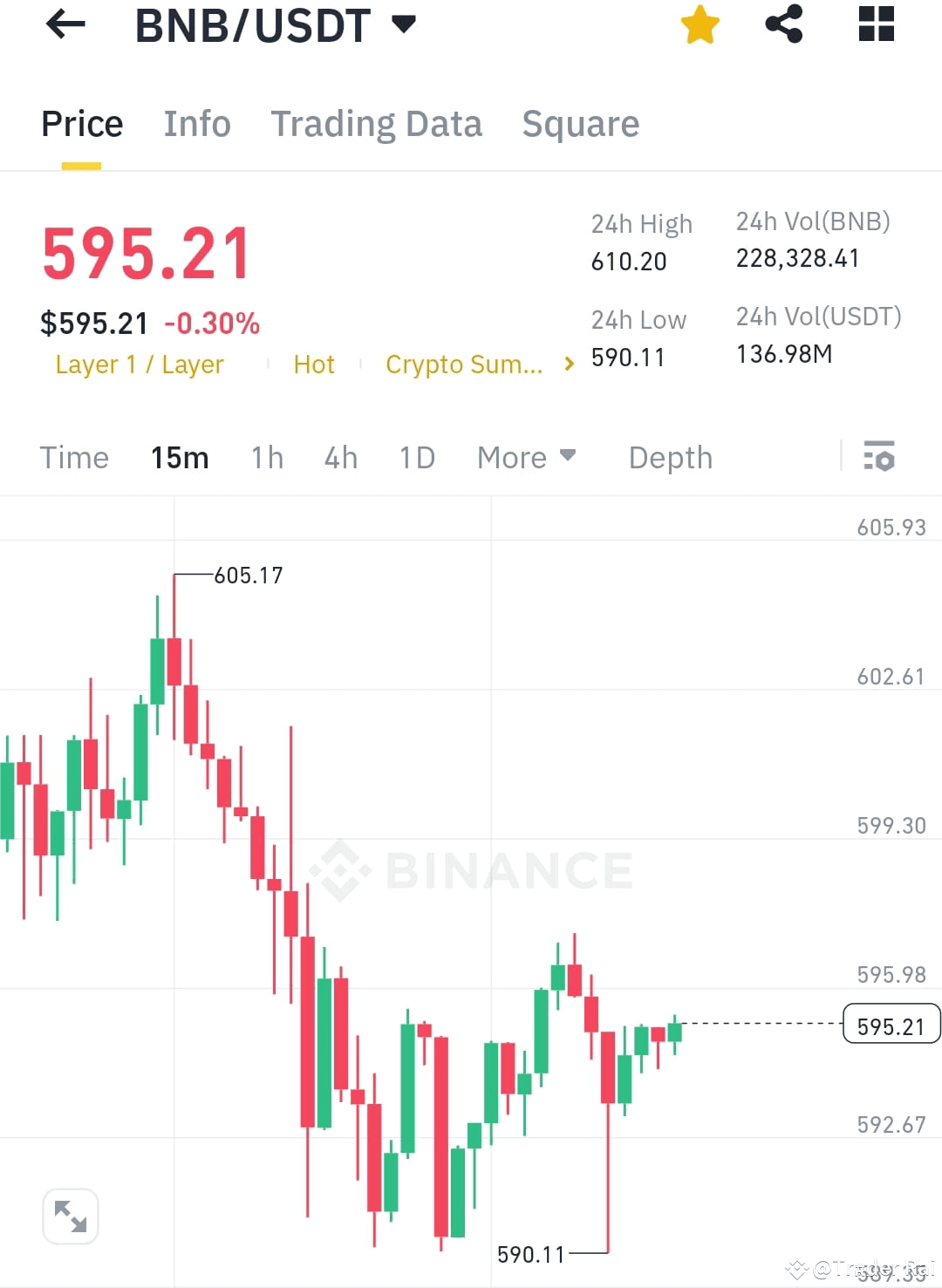 🔥 $BNB on the Move! 🔥 📉 A slight dip of -0.30%, but i | Trader Rai on Binance Square