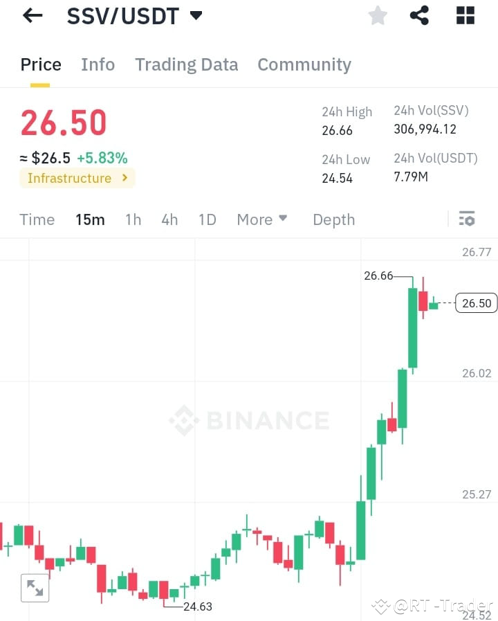 $SSV /USDT: Power Your Portfolio on Binance! Current Pri | profession crypto on Binance Square