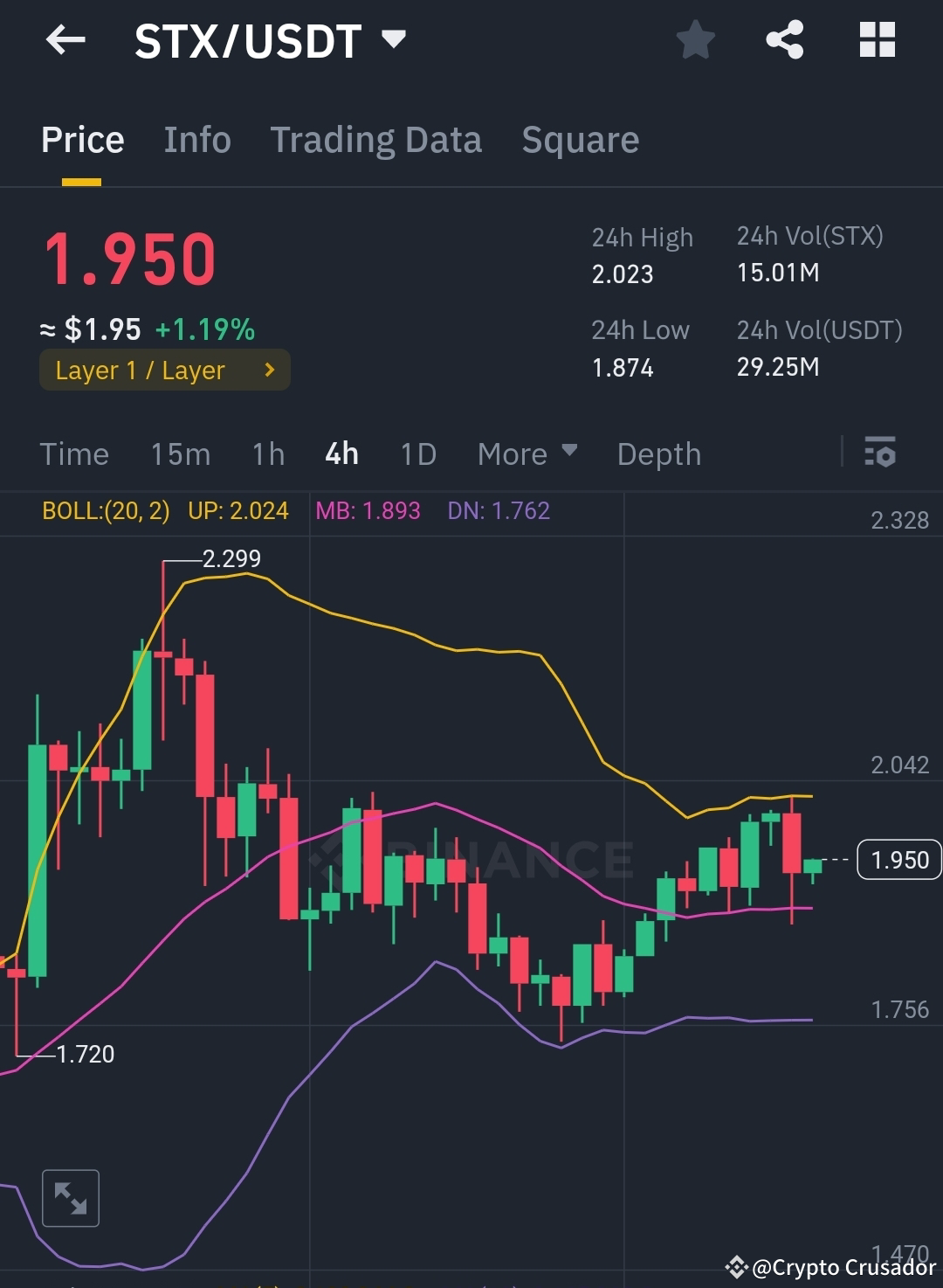 📈 Technical Analysis Alert 📉 🔹 $STX /USDT is currently t | Crypto Crusador on Binance Square