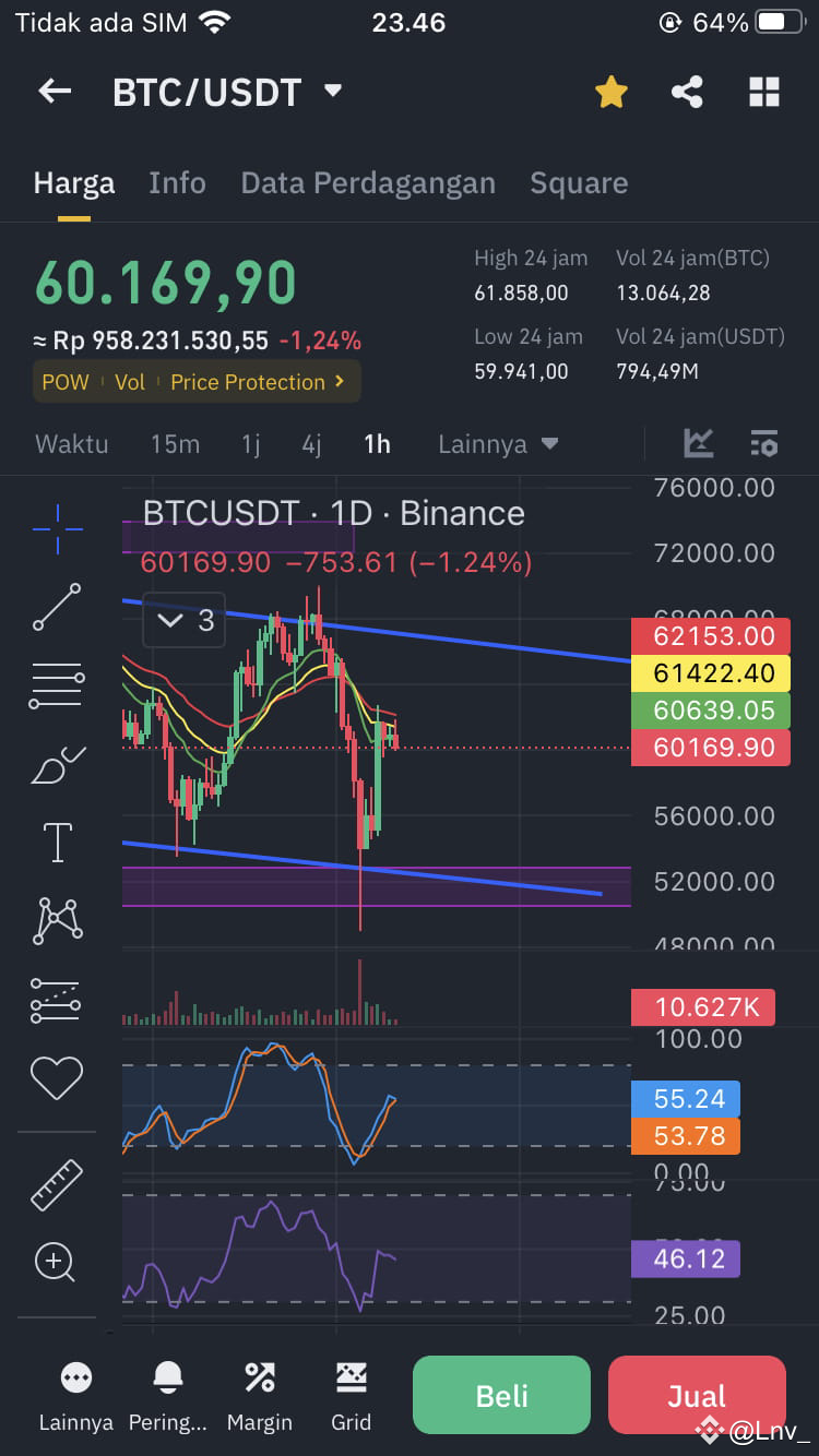 Why $BTC price action always at 60K-62k from 2-3 days ago? I | Lnv_ on Binance Square