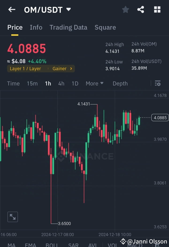 🚀$OM OM/USDT – Target Achieved! 🚀 📈 Current Price: $4 | Janni Olsson on Binance Square