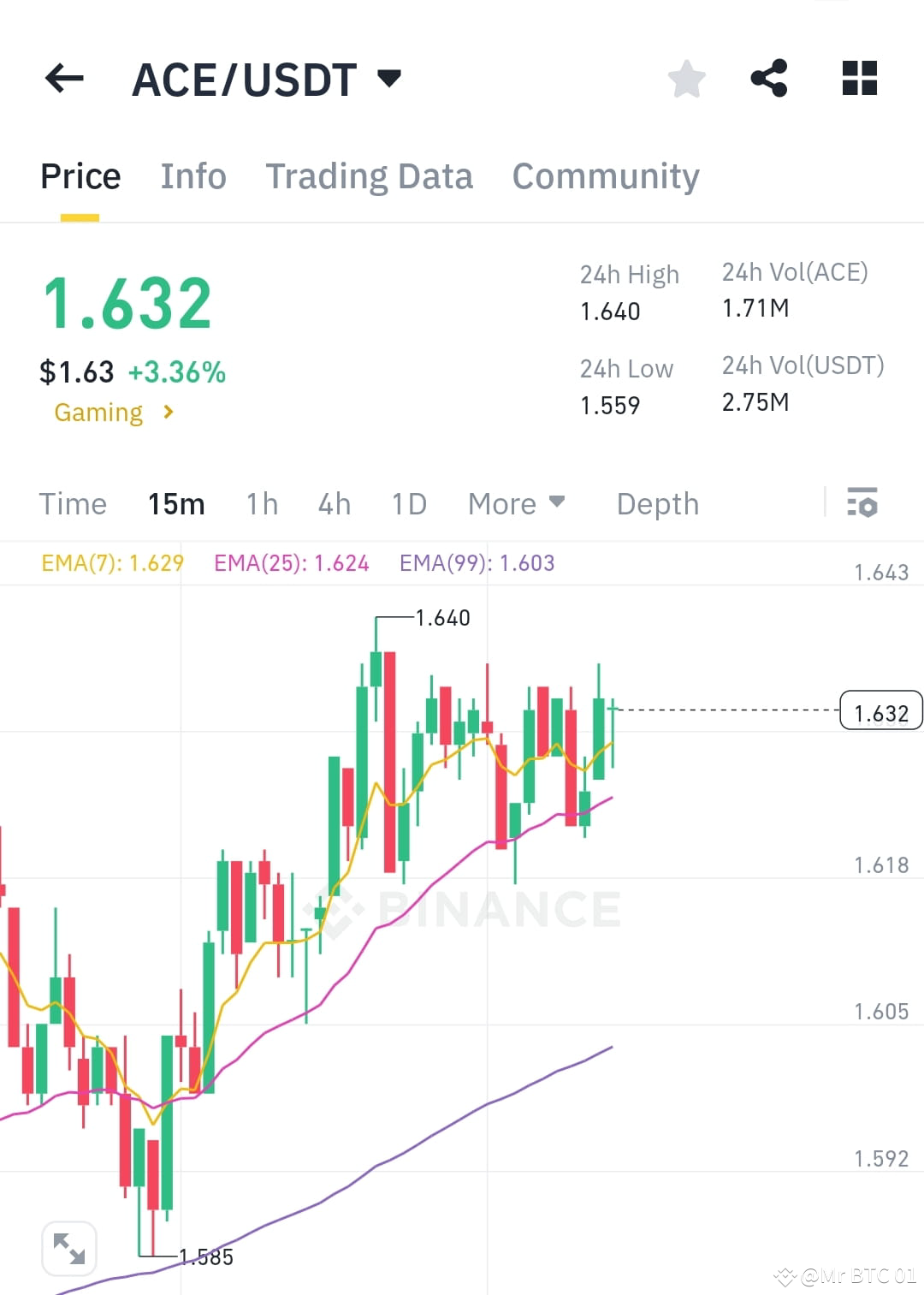$ACE / USDT Bull Run confirm 🔥💯🔥 Currently trading at $1 | Bull Master 01 on Binance Square