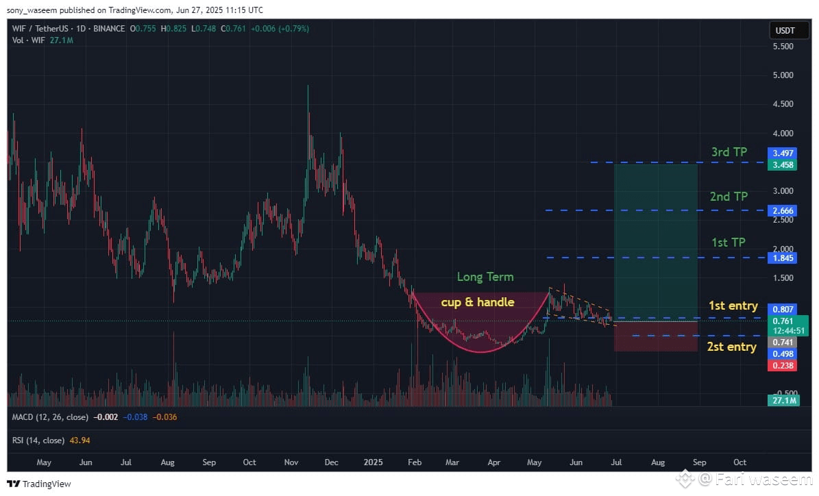 📊 WIF/USDT Technical Analysis – Potential Long Setup! 🕒 D | Breakout Board on Binance Square