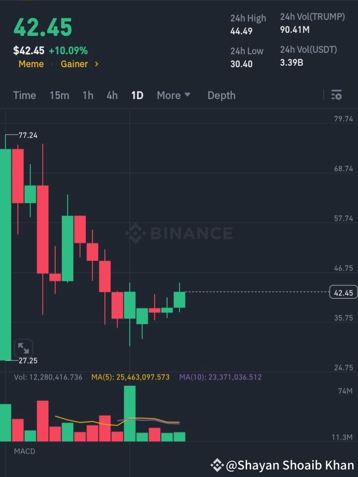 $TRUMP USDT best opportunity Buy it now and hold for tommorr | Shayan ...