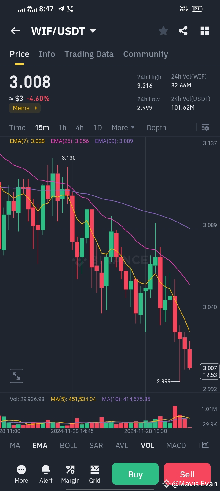 Liquidation Alert! $WIF Long Position Liquidated A hefty $ | Mavis Evan ...