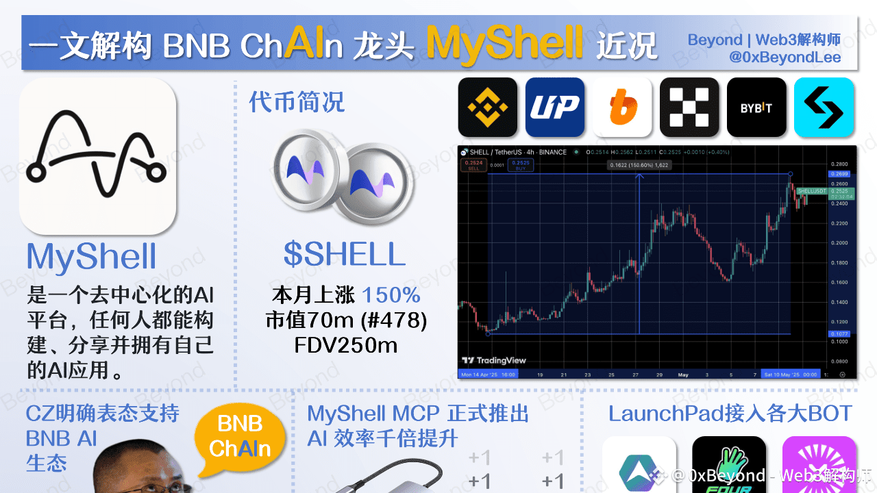 An article deconstructing the recent situation of the leading MyShell ...