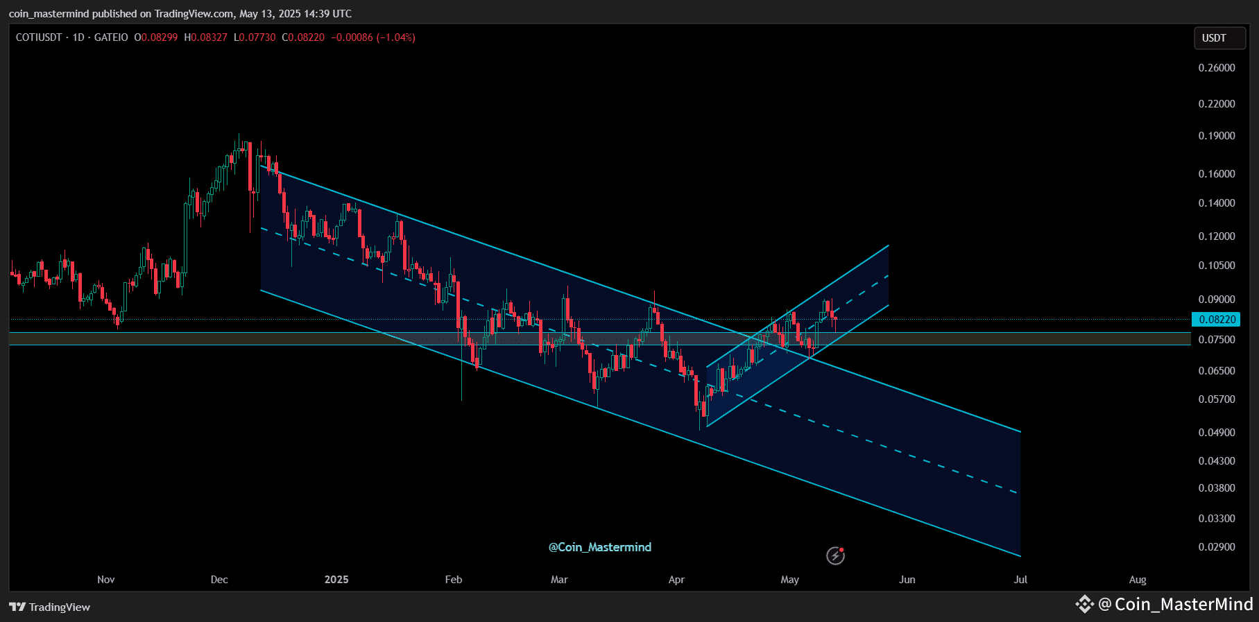 📊 $COTI – Multi-Timeframe Setup Daily Timeframe: COTI br | Coin ...