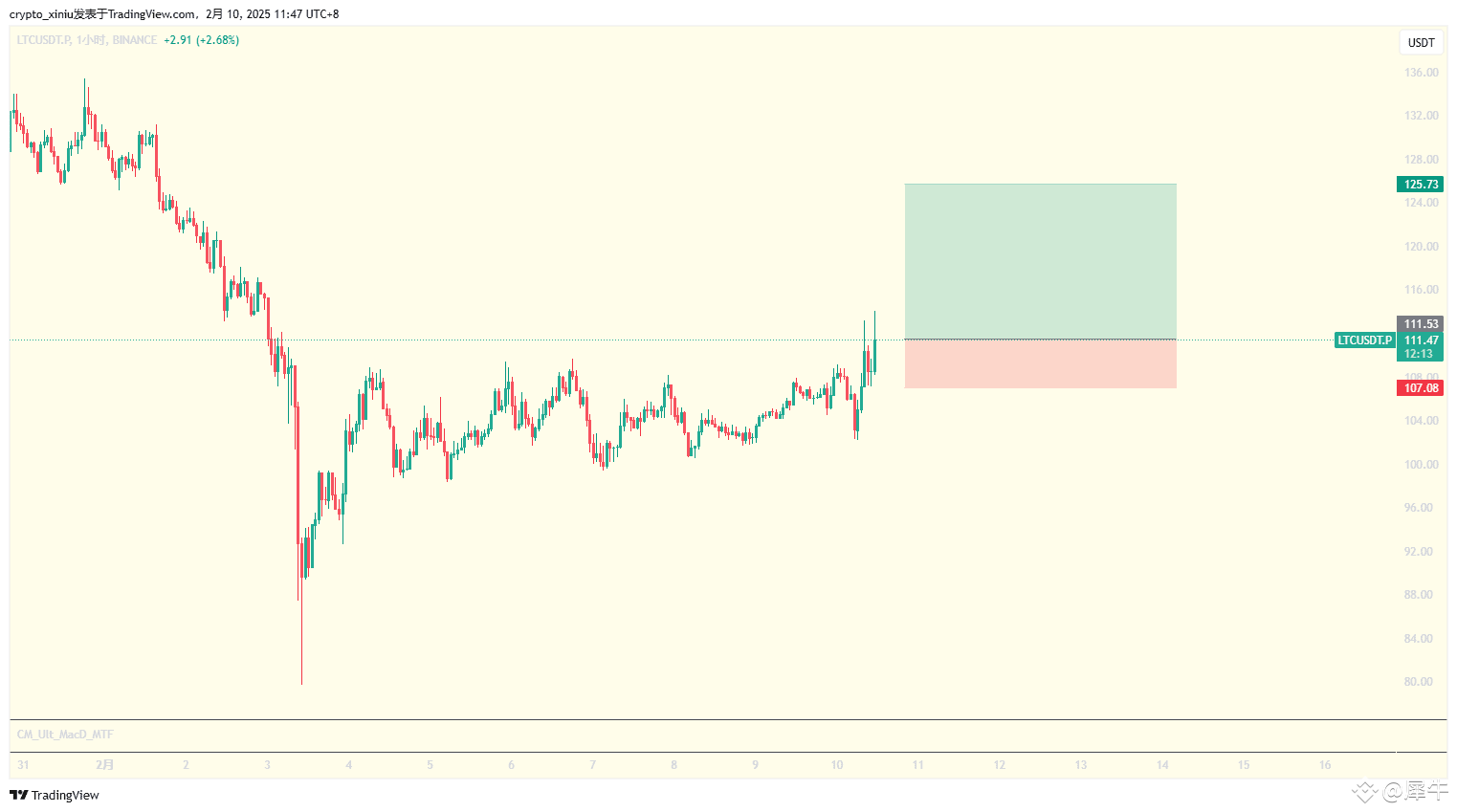 $LTC long order operation suggestions Current price around | 犀牛 on ...