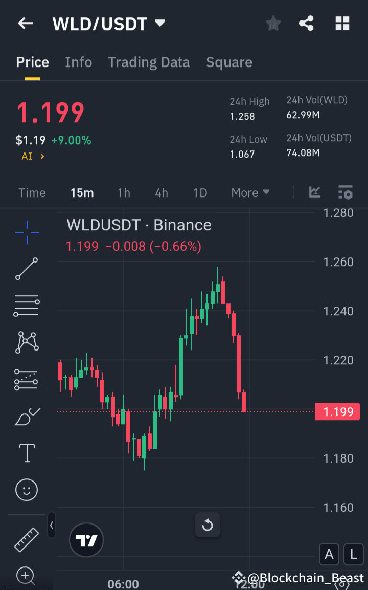 🚨 $WLD /USDT Short Trade Setup! 🚨 💰 Current Price: 1.199 | Blockchain_Beast on Binance Square