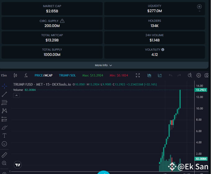 🚨TRUMP MEMECOIN HITS $13B AND BREAKS THE GAME TRUMP just r | Ek San on ...