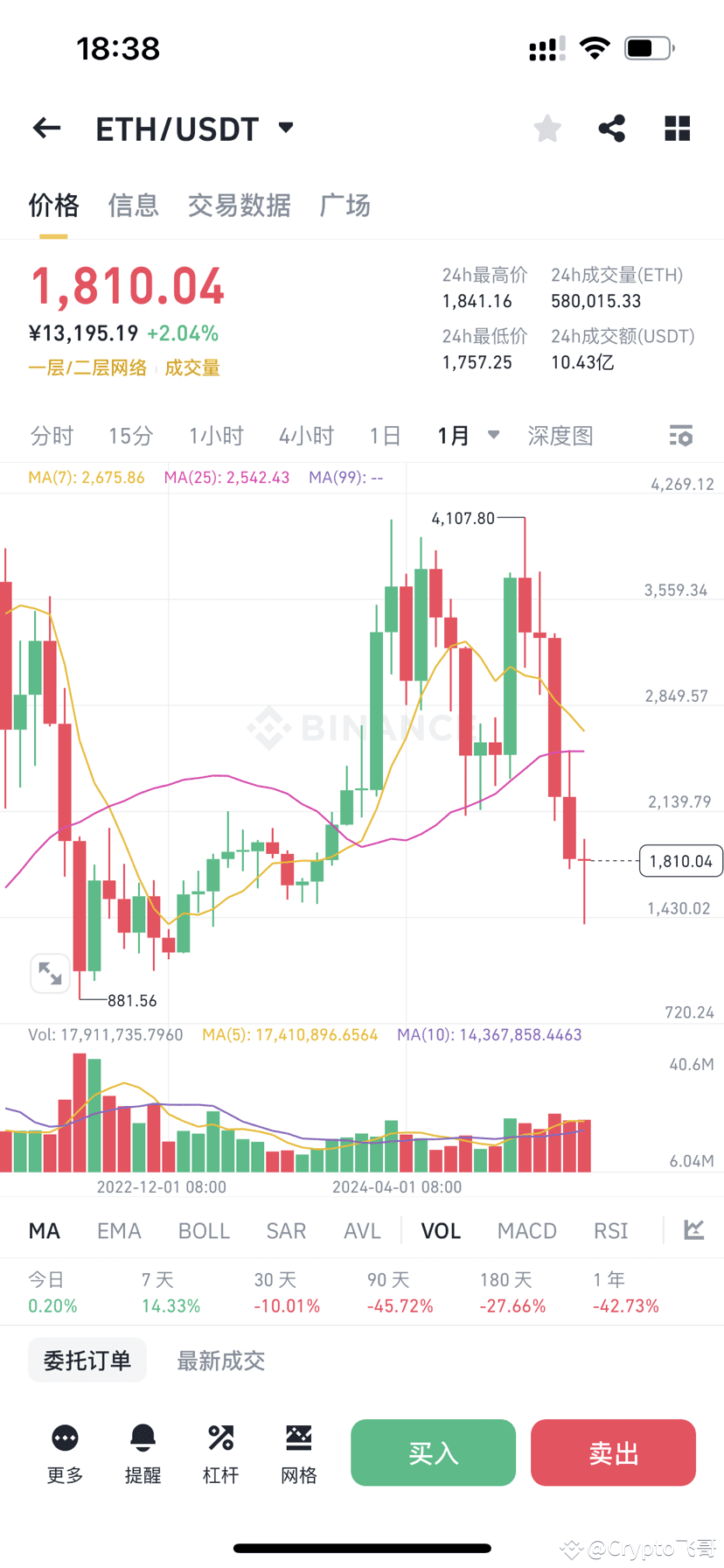 Optimistic about the core logic of $ETH Many people think | Crypto飞哥 on ...