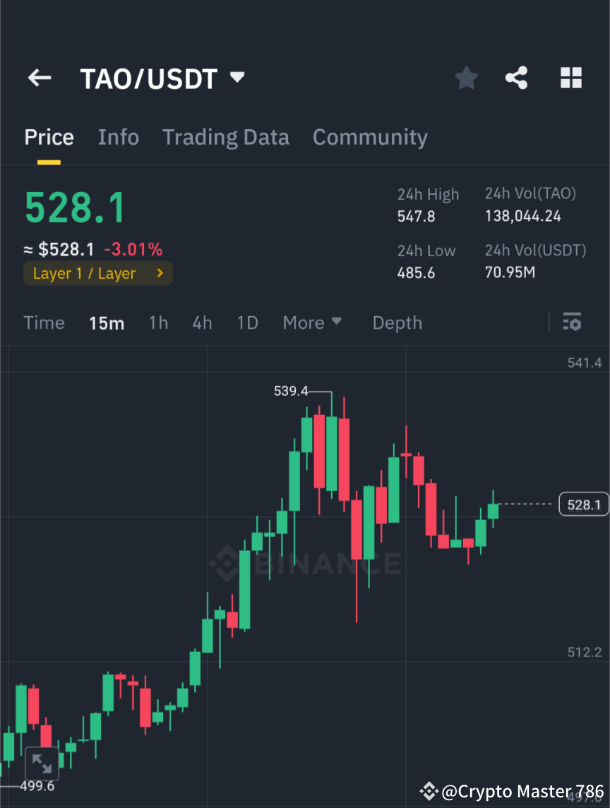 $TAO 💡 TAO/USDT: Technical Analysis Update 💡 TAO is cur | Crypto Master 786 on Binance Square
