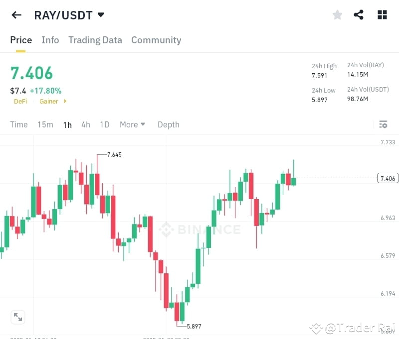$RAY /USDT – Bullish Momentum at Its Peak! 📈 Current Price | Trader Rai on Binance Square