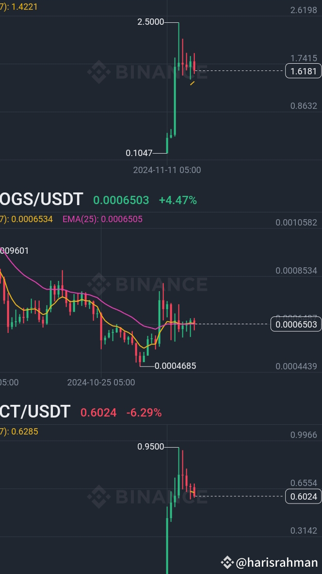 Here's a brief analysis of the charts: 1. $PNUT /USDT Curr | harisrahman on Binance Square