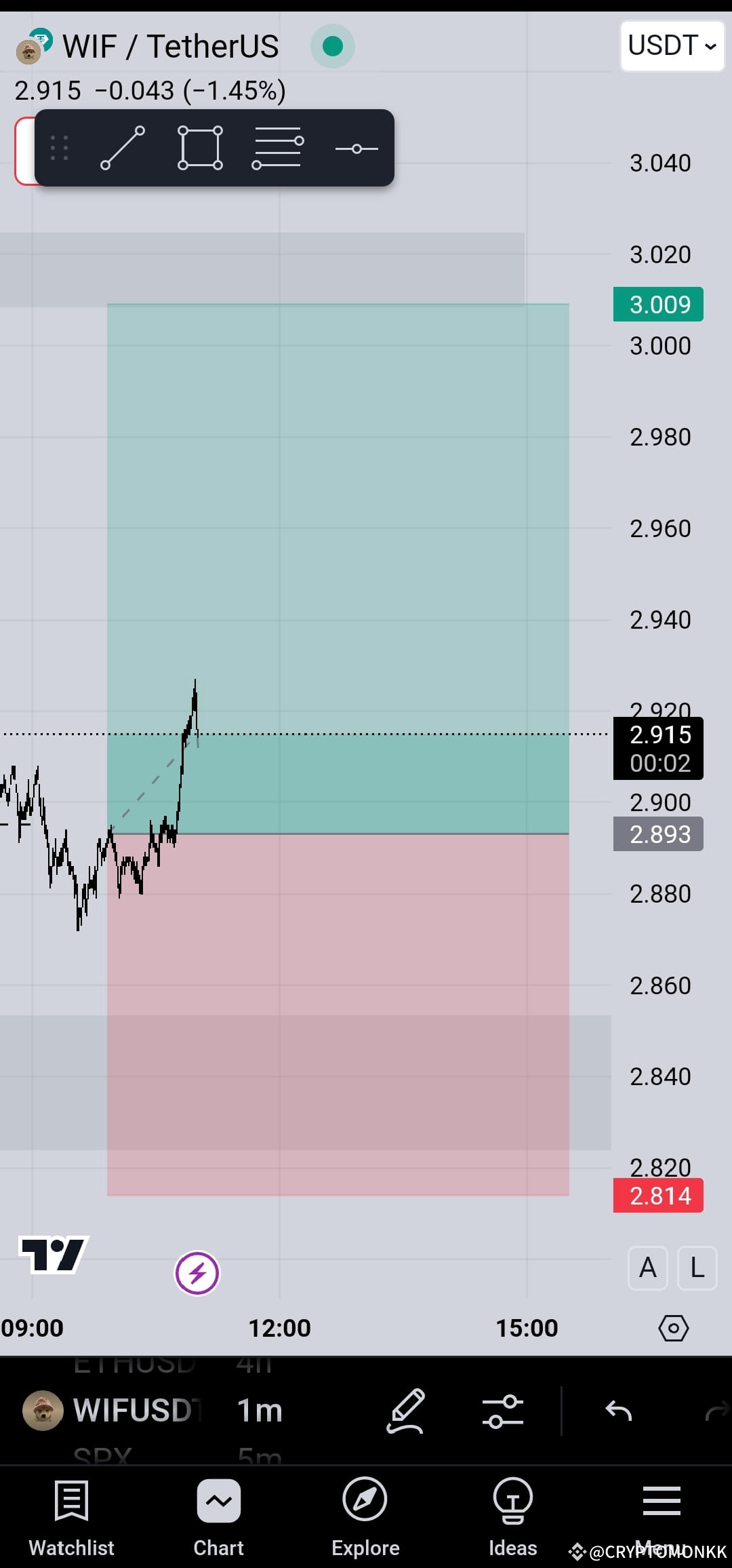 $WIF is showing bullish momentum! | CRYPTOMONKK on Binance Square
