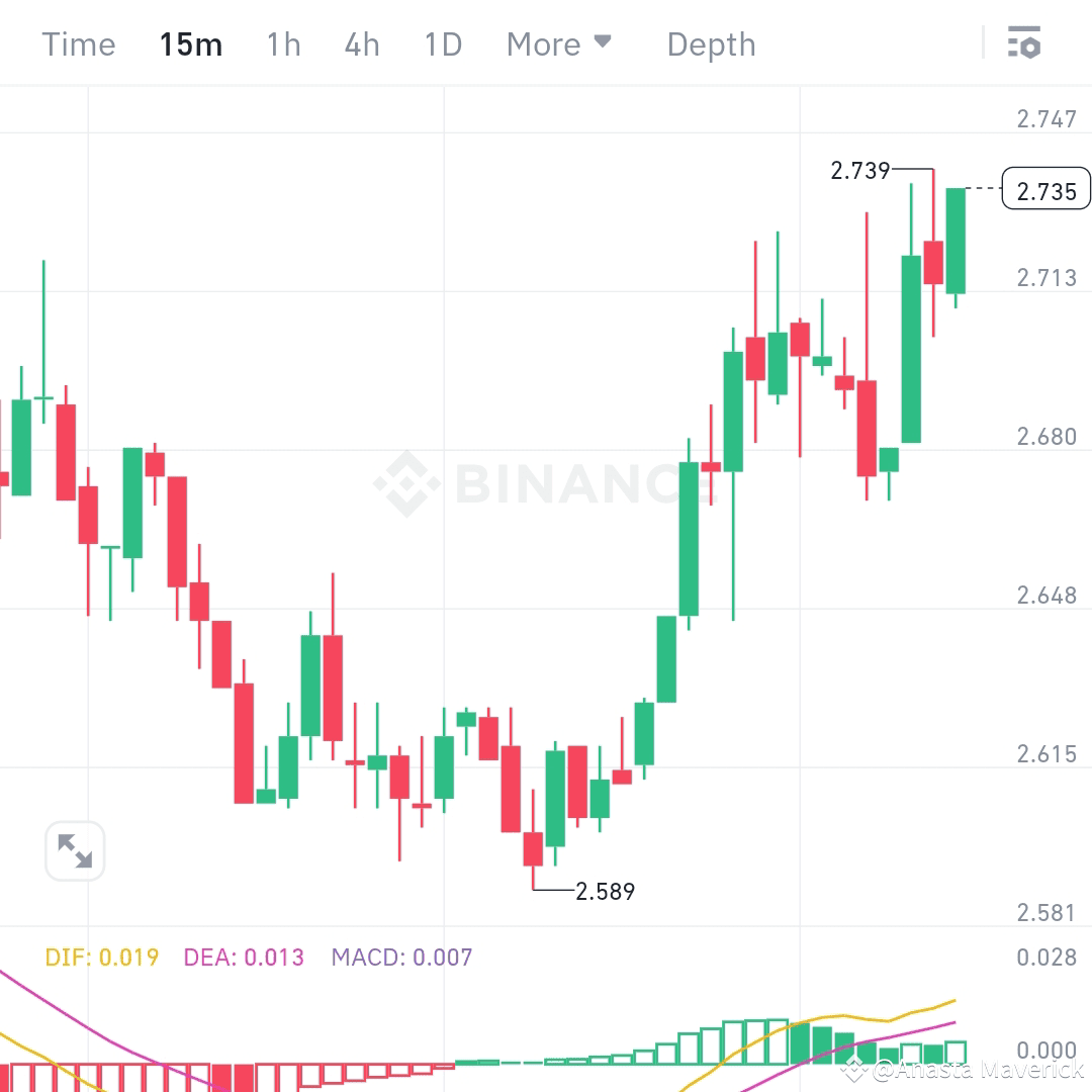 🚨 $CVX /USDT Trading Alert – Momentum Building! 🚨 📌 Pr | Anasta Maverick on Binance Square