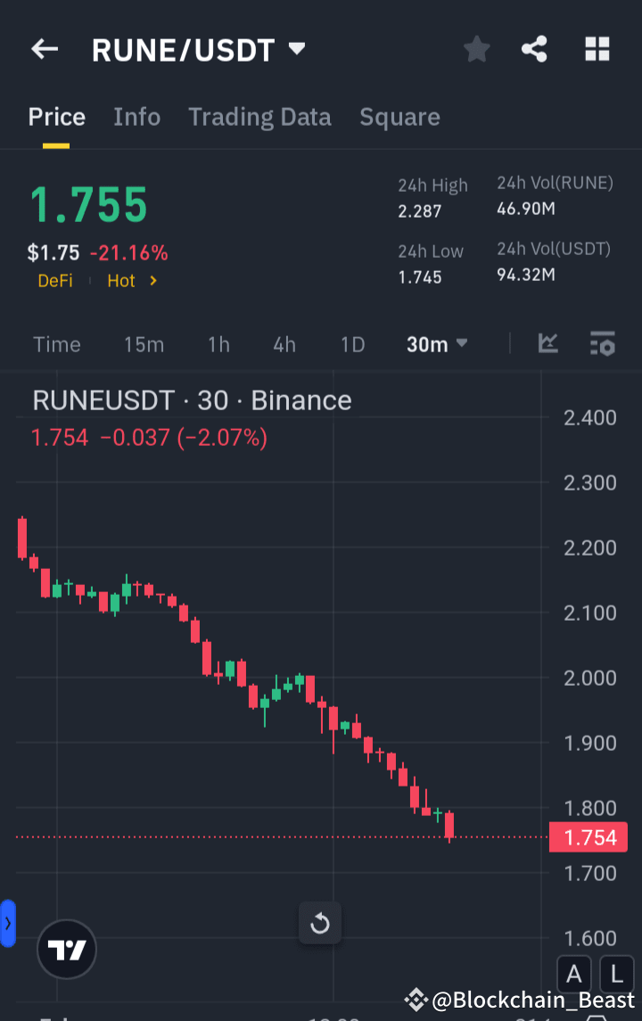 $RUNE /USDT Short Trade Signal!🔥💯 Hurry Up! Take Profit N | Alpha Crypto 786 on Binance Square