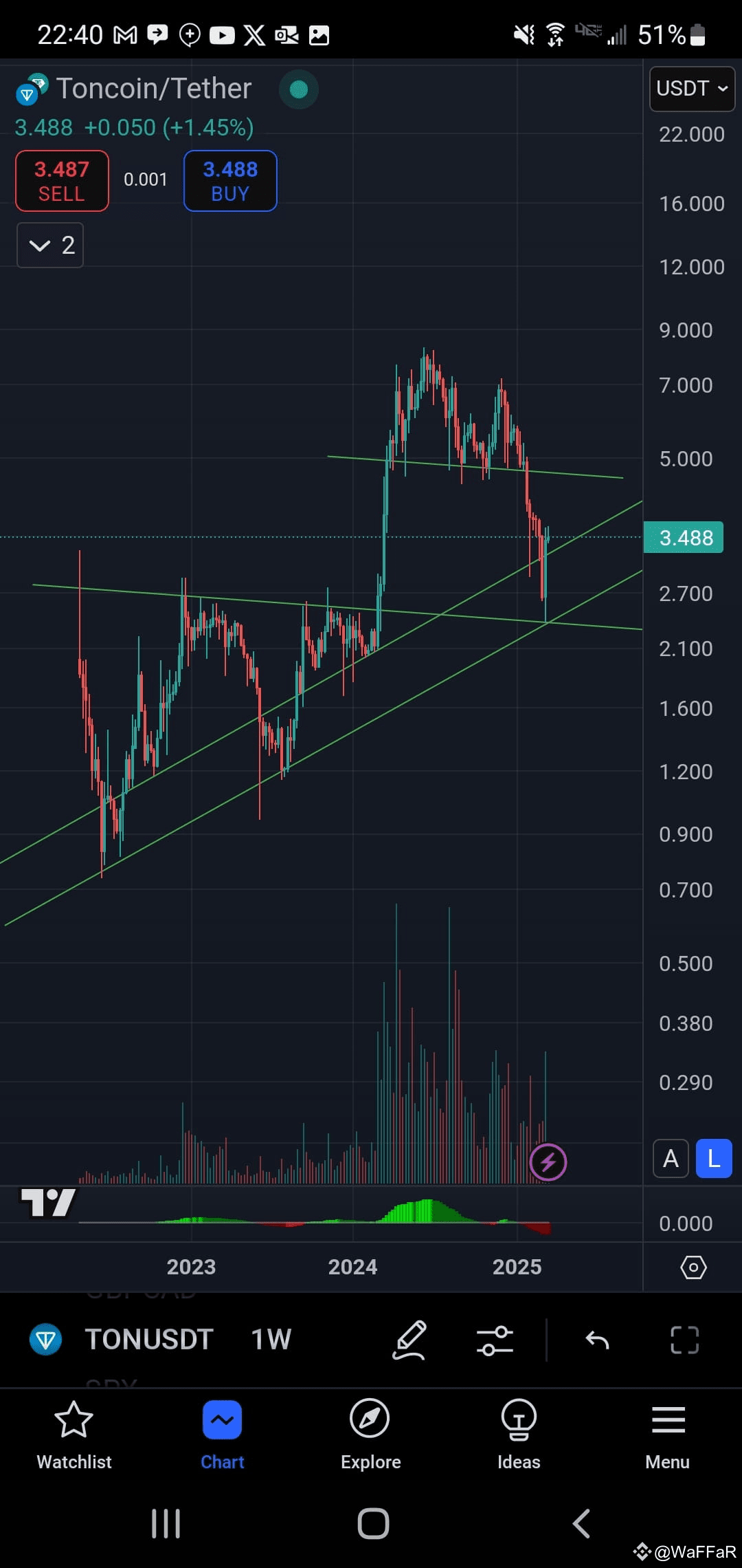 🚀 $TON: The Chart Leads the News Pavel Durov’s announcemen | WaFFar Crypto on Binance Square
