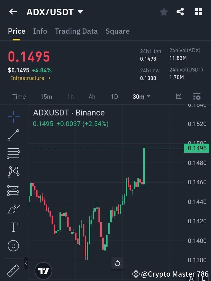 $ADX /USDT Strong Bullish Momentum Building! 🔥 Ready For Th | Crypto Master 786 on Binance Square