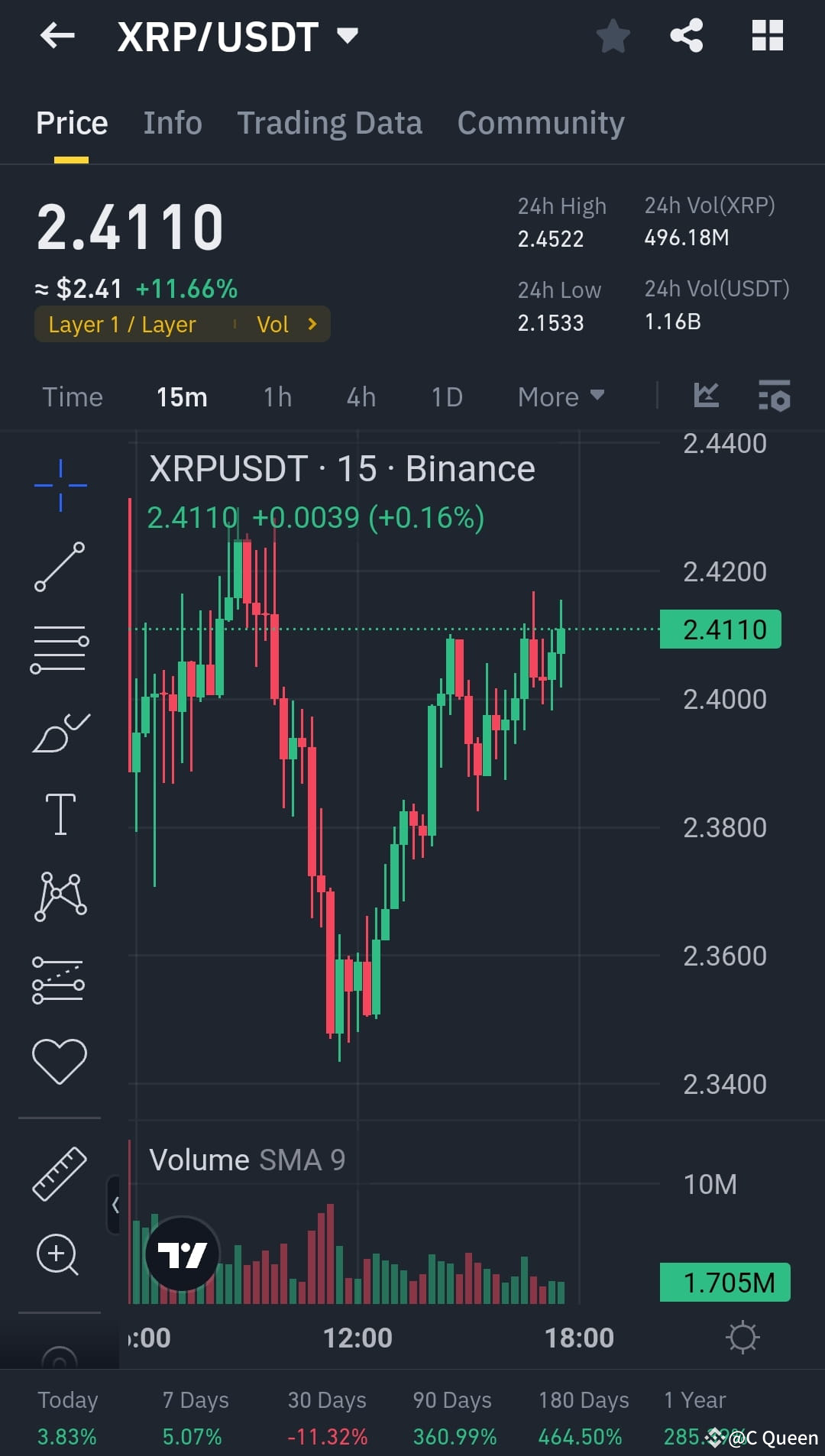 $XRP /USDT Trading Signal – Bullish Surge Continuing? The | C Queen on Binance Square