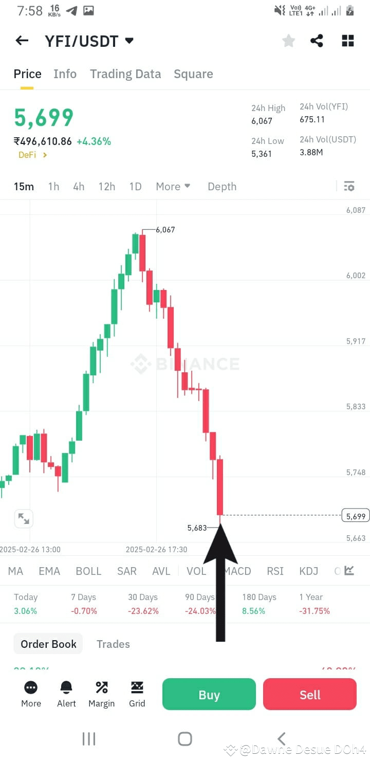 $YFI /USDT Reached 5,683 We hope you have all benefited fro | Dawne Desue DOh4 on Binance Square