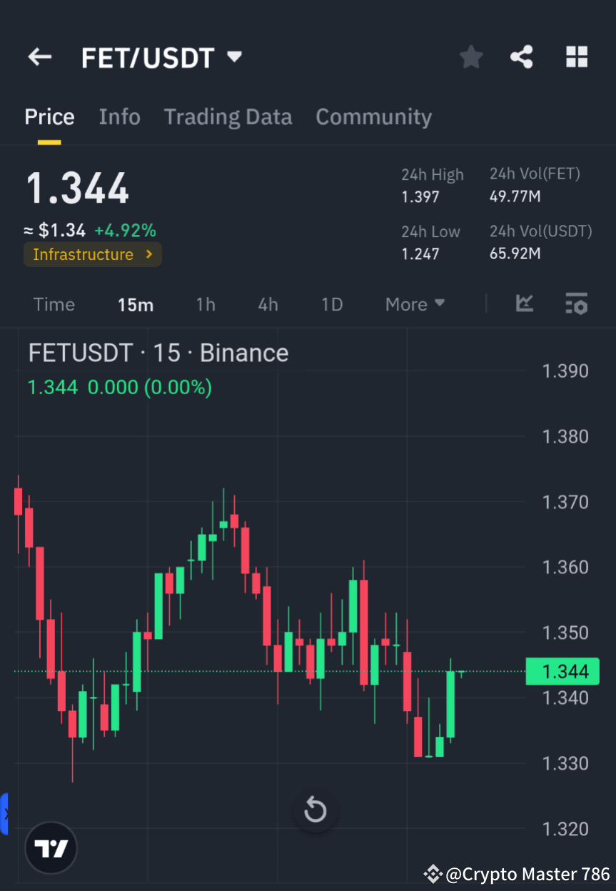 $FET 🚀 FET/USDT Technical Analysis: A Breakout on the Hor | Crypto Master 786 on Binance Square