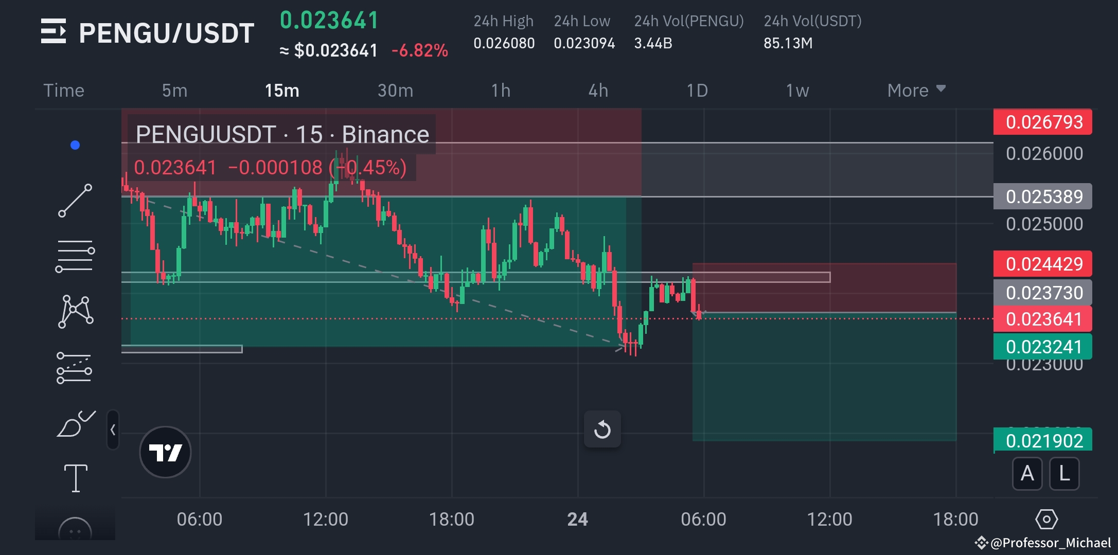 $PENGU /USDT short trade signal 🔥💯 BEARS IN CONTROL, BIG | Professor_Michael on Binance Square