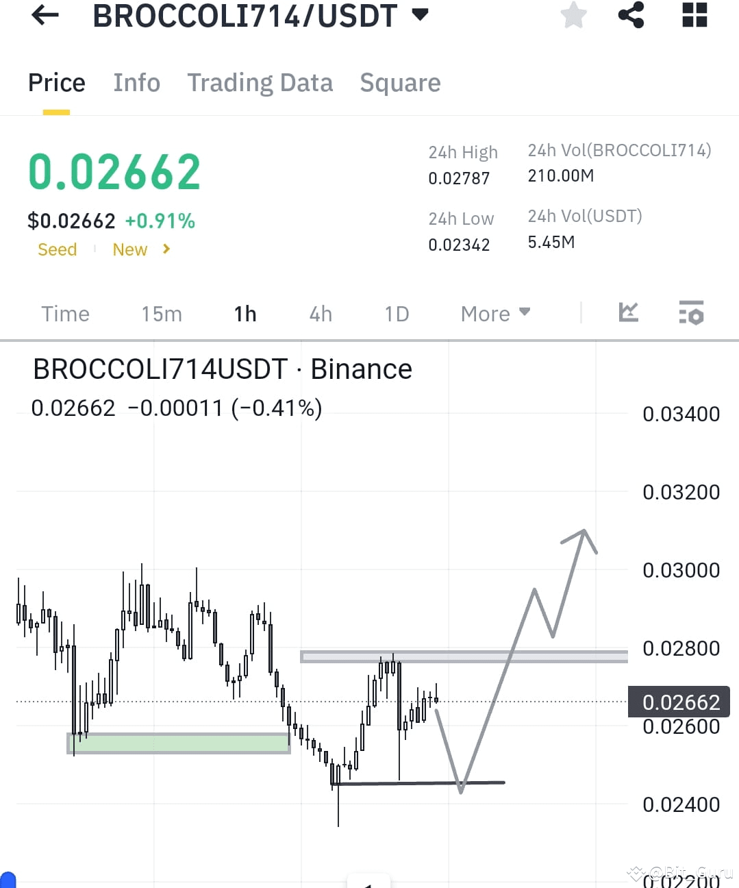 $BROCCOLI714 Bullish Structure Forming with Breakout Potenti | Bit_Guru on Binance Square