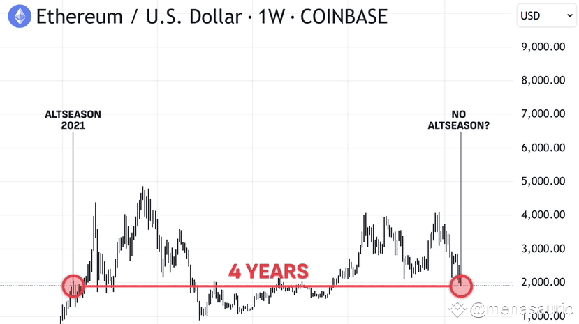 ETH became the reason why we still don't have any altseason ...