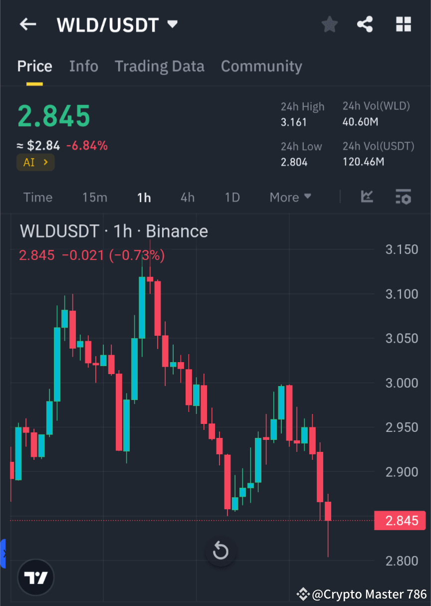 $WLD 📊 WLD/USDT Technical Analysis – Key Levels to Monito | Crypto Master 786 on Binance Square