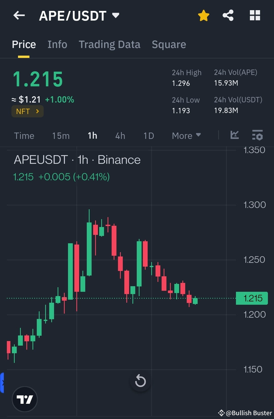 $APE 🦍 APE/USD Market Update: Testing Crucial Levels! AP | Bullish ...