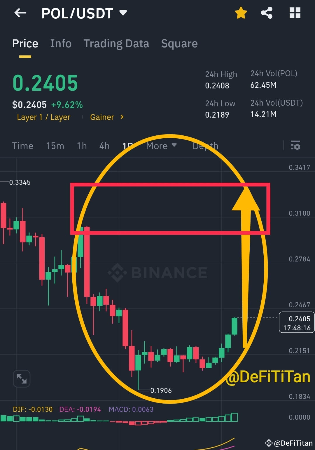 🚀 POLLLLLLL– Bullish Alert! 🚀 🔥 Current Price $POL : $0. | DeFiTitan on ...