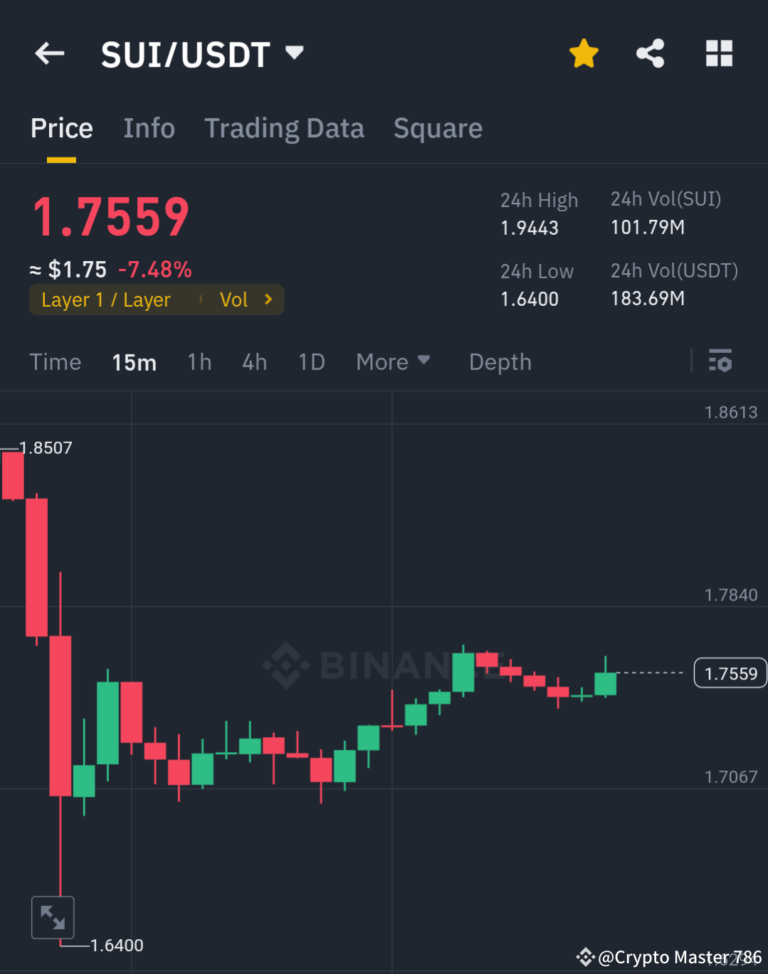 $SUI $SUI $SUI The SUI/USDT chart is | Crypto Master 786 on Binance Square