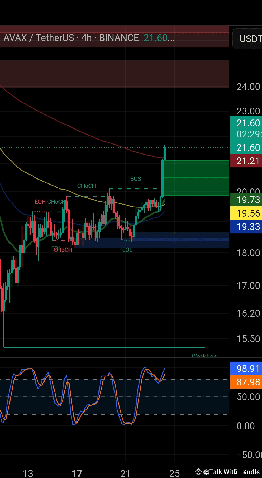$AVAX 📉Chart Breakdown – AVAX/USDT (Technical Analysis and | Talk With Candle on Binance Square