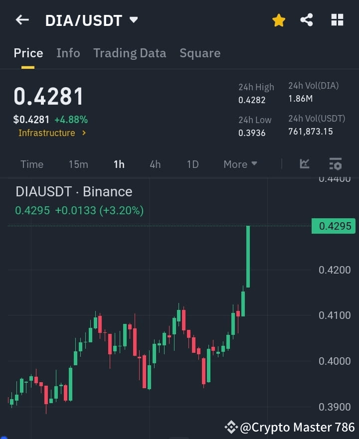 🚀 $DIA /USDT – Bullish Breakout on Fire! 🔥 📈 Price: 0.42 | Crypto Master 786 on Binance Square
