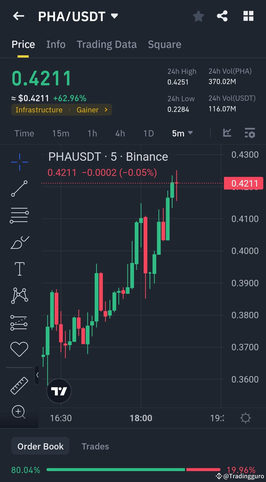 $PHA /USDT Trade Signal: Momentum Breakout Entry Zone: $0 | Tradingguro on Binance Square