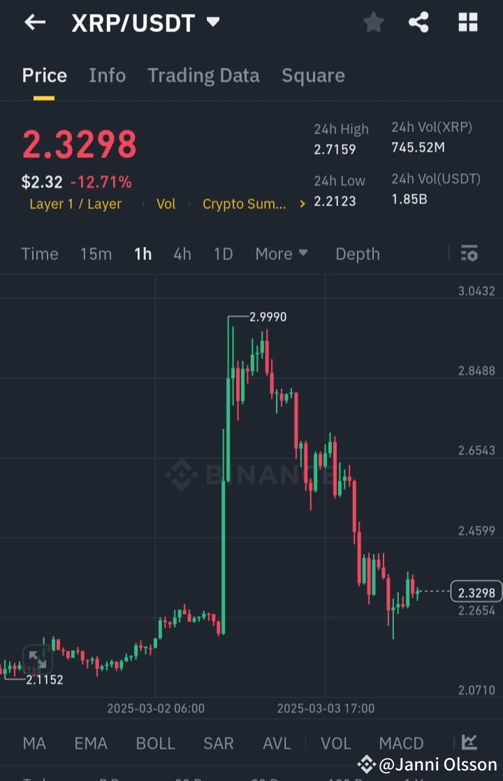 🚨$XRP XRP Takes a Dip After a Massive Spike! 🚀 XRP sho | Janni Olsson on Binance Square