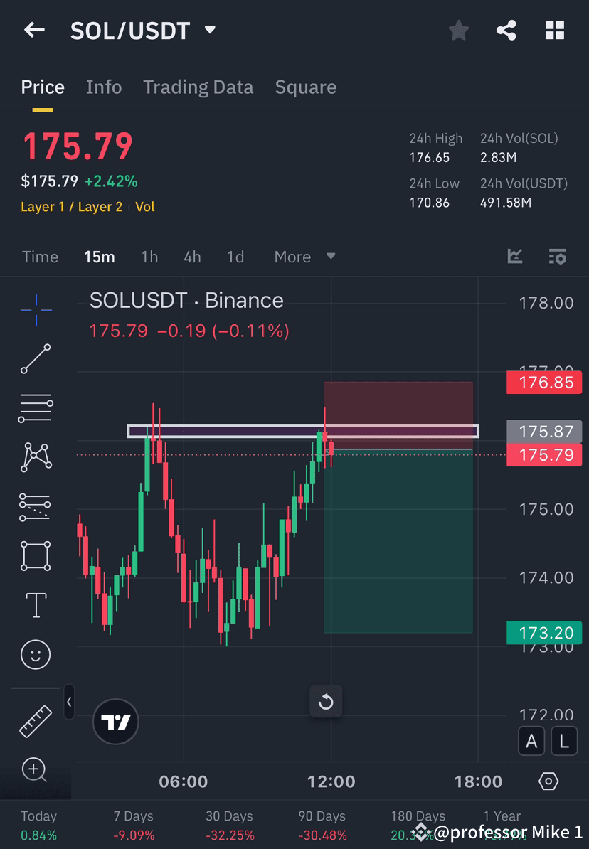 $SOL /USDT – Short Trade Alert! 🔥💯 Solana is facing stron | professor Mike 1 on Binance Square