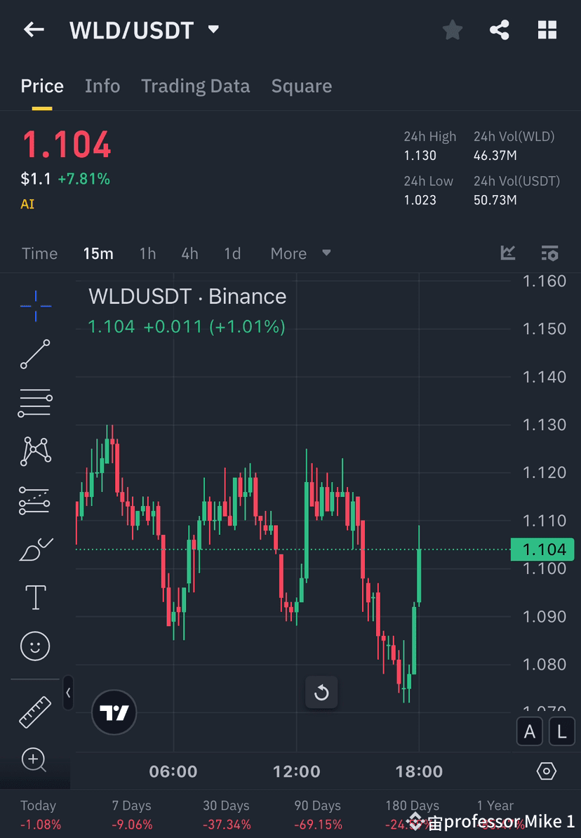 $WLD /USDT Bull Run Confirmed – Perfect Time to Enter!🔥💯 | professor Mike 1 on Binance Square