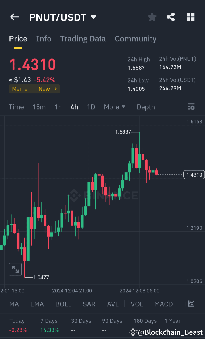 $PNUT $PNUT 🚀 PNUT/USDT Analysis – A Bullis | Aliza_Crypto_786 on Binance Square