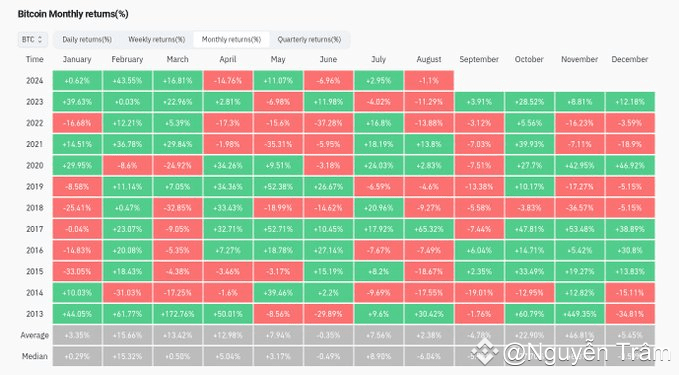 $BTC After a rocky start in August, #Bitcoin has recovered | Wendyy_ on ...