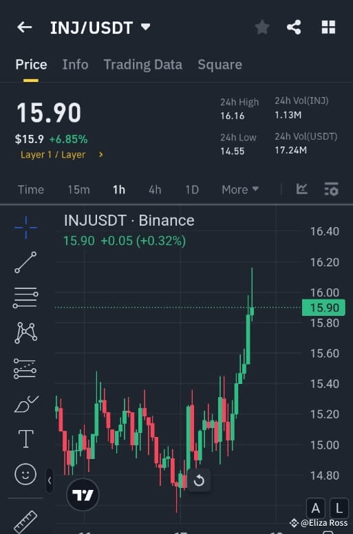 🚀 $INJ /USDT – Bullish Momentum Building, Can It Hit $16.40 | Eliza Ross on Binance Square