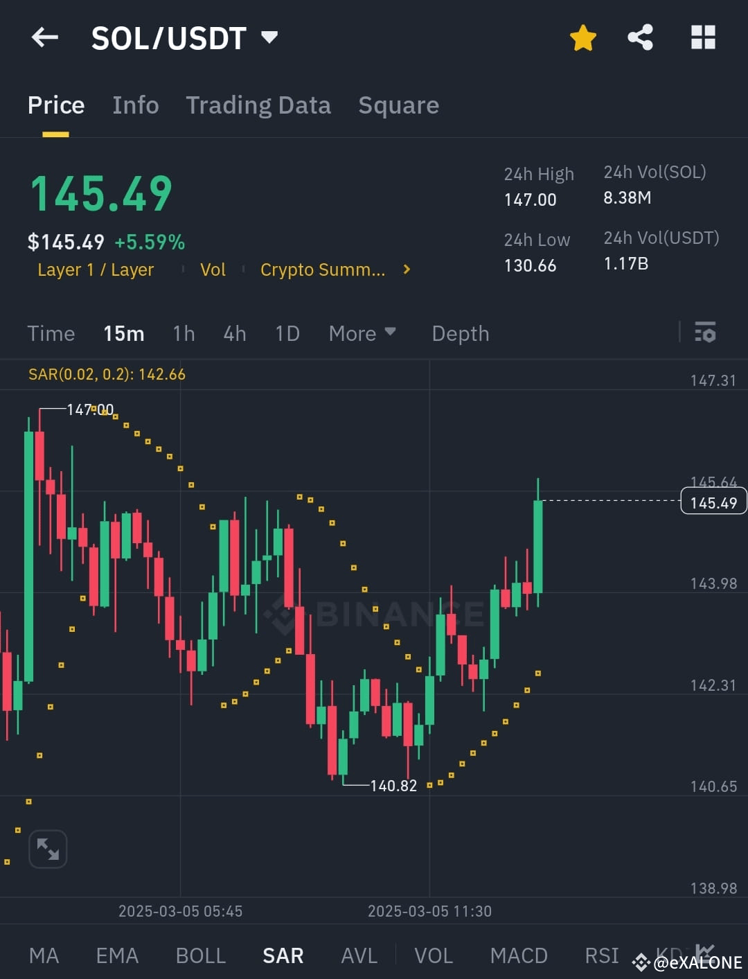 $SOL Solana (SOL) has rebounded from a low of around $130 ye | eXALONE ...