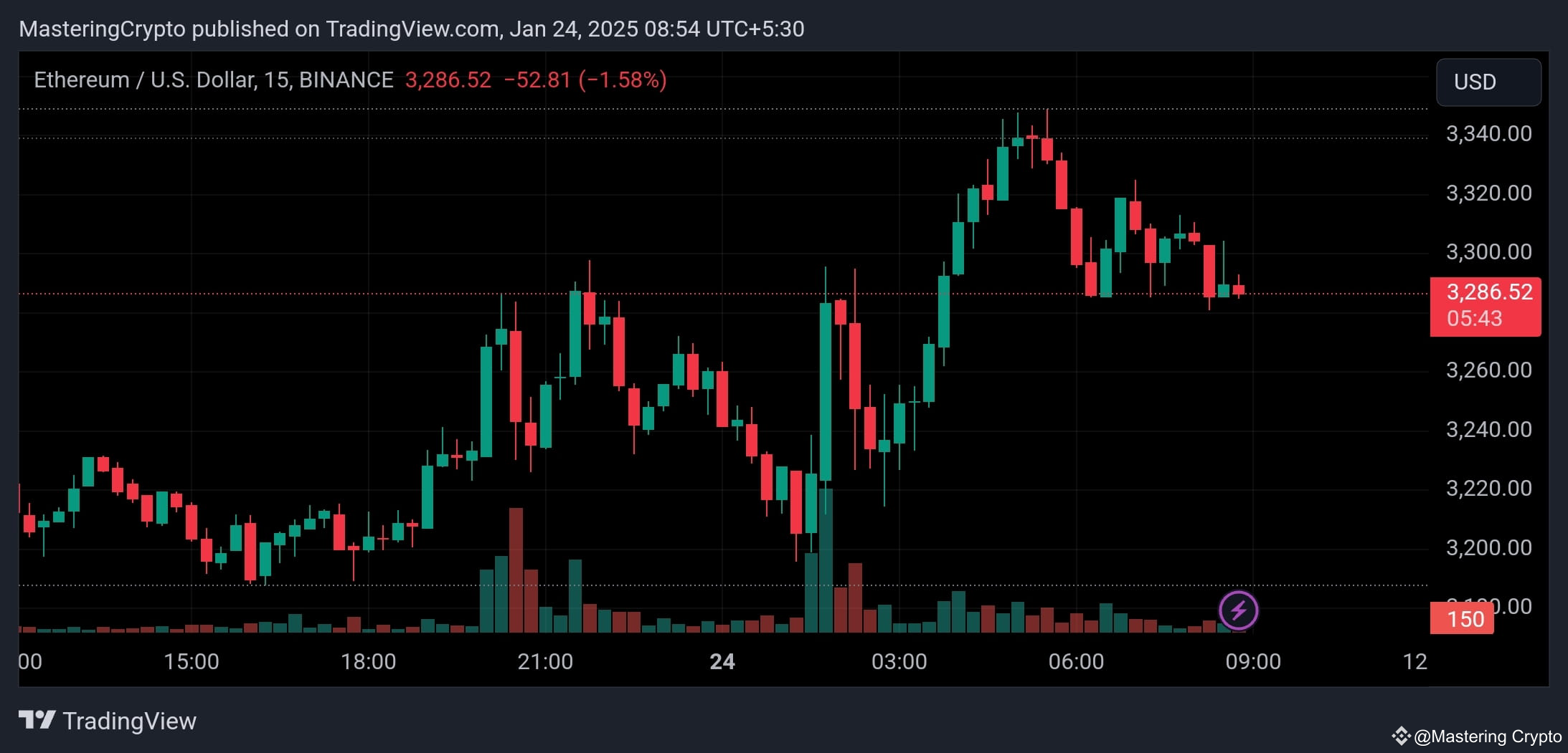$ETH chart indicates a slight bullish trend in the short | Mastering ...
