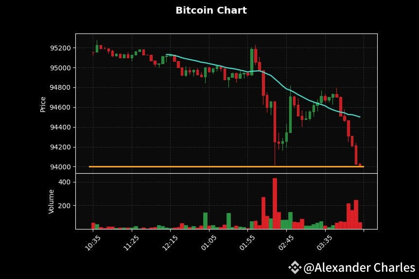 JUST IN: Bitcoins $BTC hits $94,000! The cryptocurrency co | Alexander ...