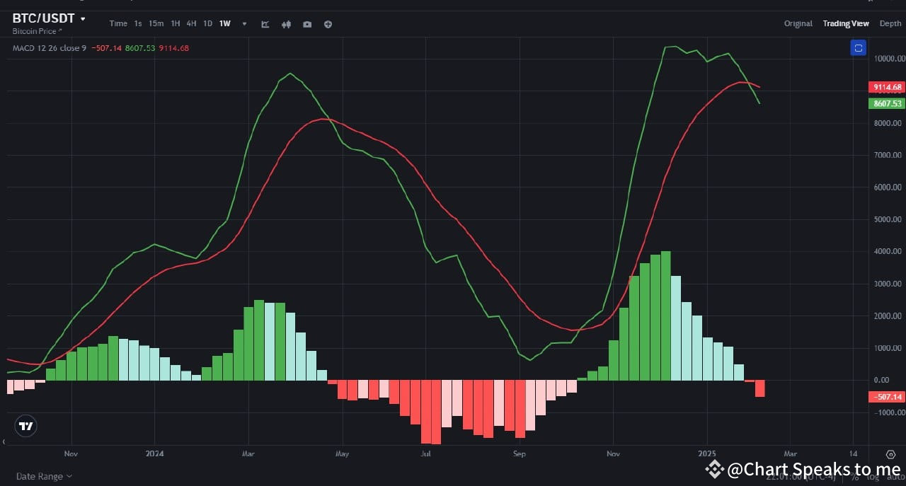 The deadly Macd cross is confirmed the start of printing red | Chart ...